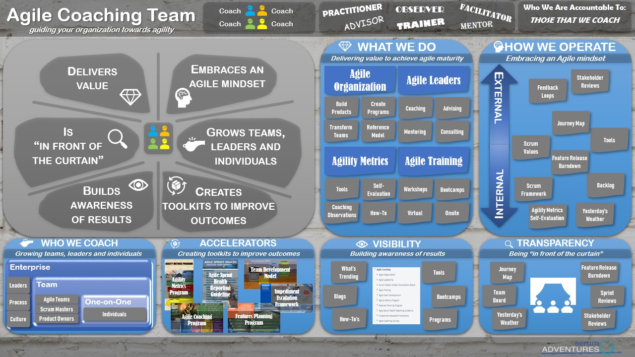 Agile Coaching Team Scrum Adventures